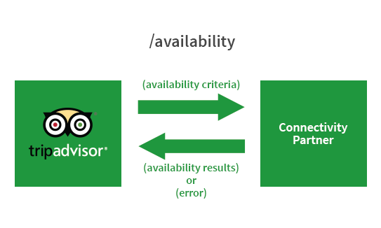 Connectivity Solutions / Instant Booking API / Get Started | Tripadvisor Developer Portal